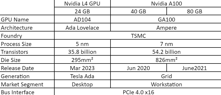 NVIDIA L4 vs. A100 GPUs: Choosing the Right Option for Your AI... | E2E Networks